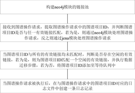 基于neo4j与jena的知识图谱构建方法、装置及存储介质与流程
