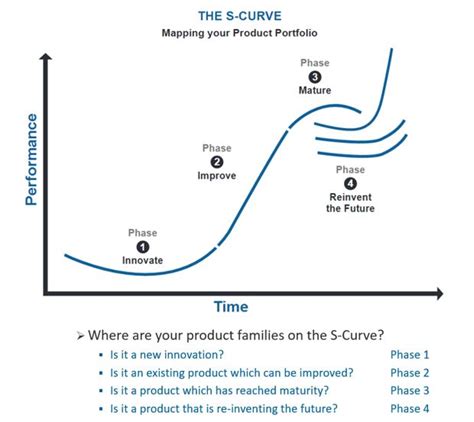 Jeff Jones On Linkedin The S Curve Describes The Lifecycle Of A