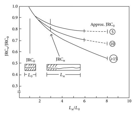 Scale Effect Related To J R C Download Scientific Diagram