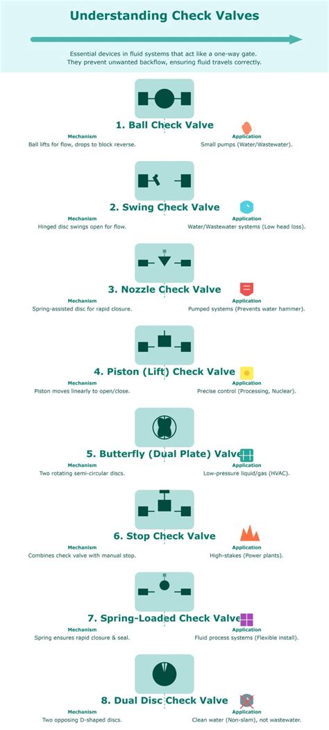 Comprehensive Guide To Different Types Of Check Valves Artizono