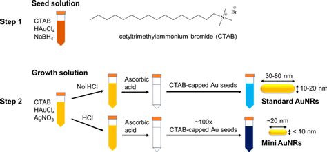 Figure 1 From Mini Gold Nanorods With Tunable Plasmonic Peaks Beyond 1000 Nm Semantic Scholar