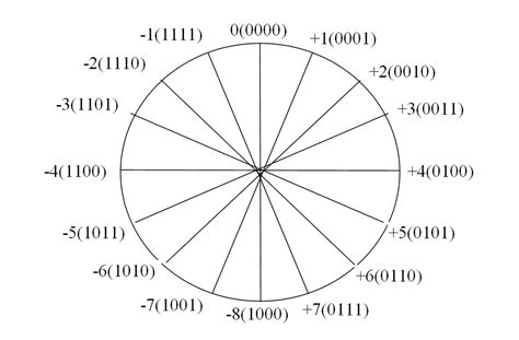 Different Ways To Represent Signed Integer Geeksforgeeks