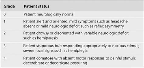Markwalders Neurological Grading System Download Scientific Diagram