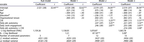Hierarchical Linear Modelling Analyses Predicting Daily Self Reported Download Scientific