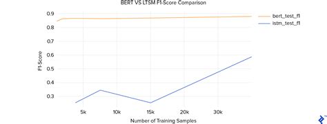 Accelerate With Bert Nlp Optimization Models Toptal®