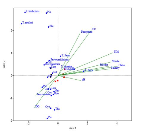 Cca Triplot Obtained From Relative Abundance Of Most Observed Download Scientific Diagram