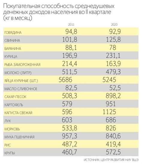 Покупательная способность россиян в 2011 и 2020 гг Экономист на диване ВКонтакте