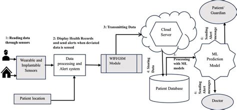 General Architecture Of Iot Based Healthcare Systems [40] Download Scientific Diagram