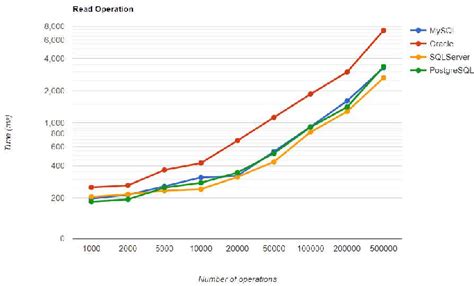 Figure 2 From Multi Platform Performance Analysis For Crud Operations In Relational Databases