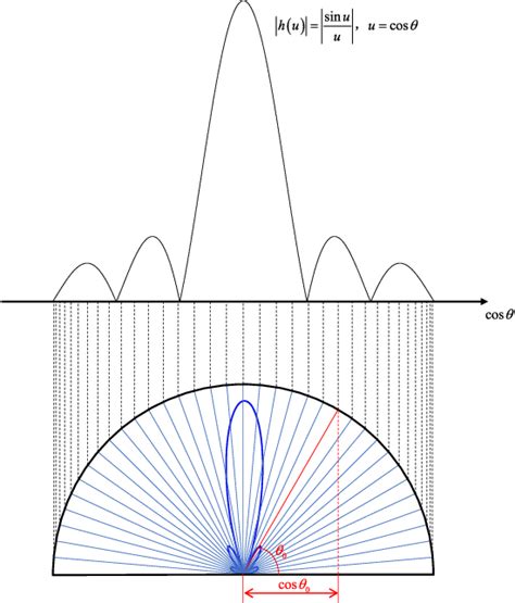 Figure 1 From Resolution Enhancement For Large Scale Real Beam Mapping Based On Adaptive Low