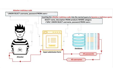 Shows How The Attackers Use Sqlia To Retrieve Sensitive Data