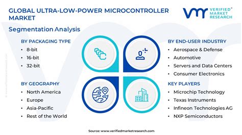 In Depth Industry Outlook Ultra Low Power Microcontroller Market Size And Forecast