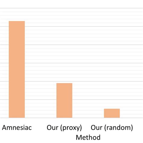 efficiency comparison of various unlearning methods we conduct the
