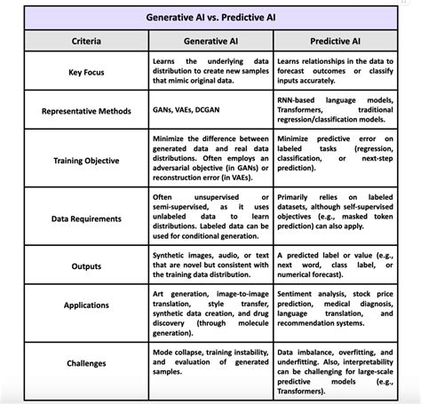 Generative Ai Versus Predictive Ai Marktechpost