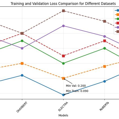Comparison Of Key Evaluation Metrics Across Different Datasets A