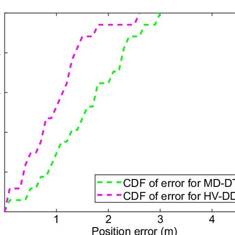 Cdfs Of Md Dtw And Hv Ddtw Download Scientific Diagram