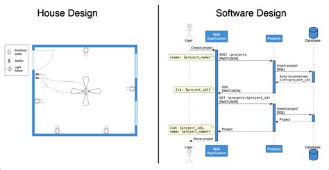 Design Is About The Abstractions By Mike Dev Details