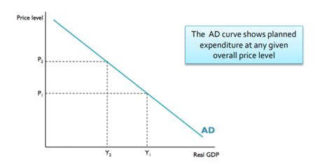 The Aggregat Demand Curve