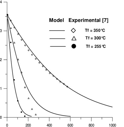 Comparison Between The Reaction Rate Calculated And Measured Download Scientific Diagram