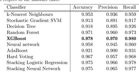 table 1 from machine learning for static malware analysis semantic