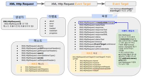 Ajax JSON XMLHttpRequest