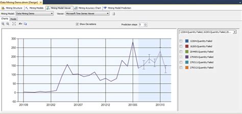 salvo z ssas data mining time series algorithm