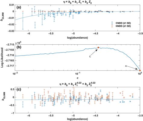 The Density Dependence Of Sapling Individuals With Diameter At Breast Download Scientific
