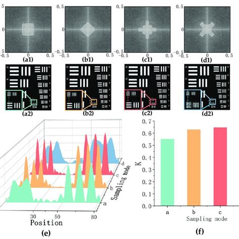 Different Sampling Modes Reconstruction Images And Analysis A1 D1