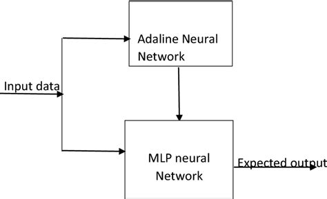 The Hybrid Adaptive Neural Structure Download Scientific Diagram