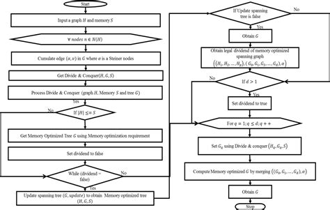 Figure 1 From Memory And Io Optimized Rectilinear Steiner Minimum Tree Routing For Vlsi