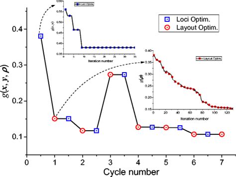 Iteration History For The Multilevel Optimization Download