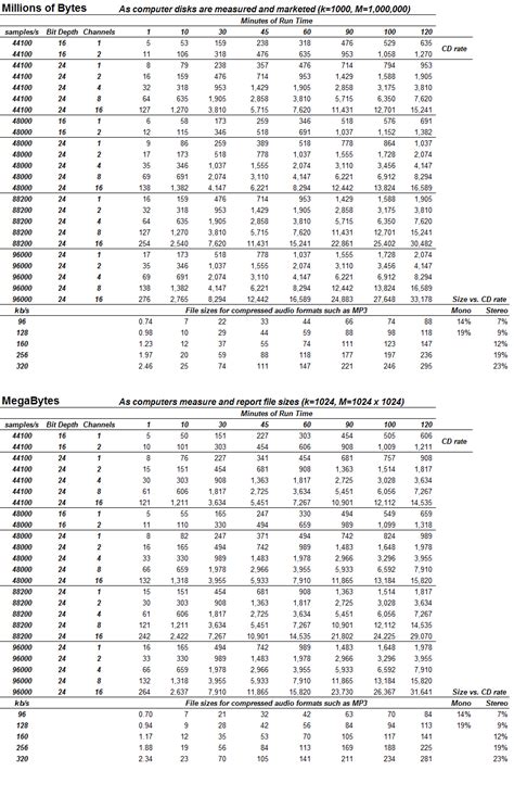 Digital Audio File Sizes Richard L Hess—audio Tape Restoration Tips