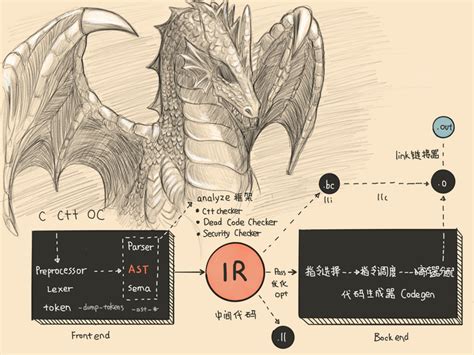 编译技术入门与实践之llvm Pass 知乎