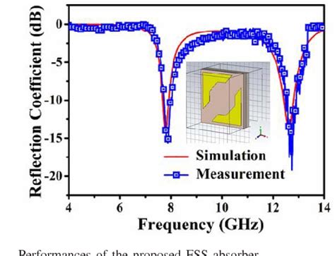 Figure 4 From Design Of Frequency Selective Surface Based Hybrid