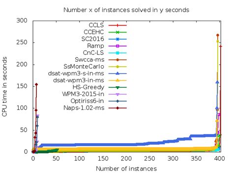 max sat 2016 eleventh max sat evaluation