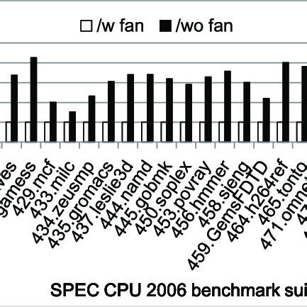 Average CPU Frequency For SPEC CPU Benchmark Suits Download Scientific Diagram