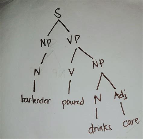 Solved Syntactic Structures Tree Diagrams Draw Tree Diagrams For Each Course Hero