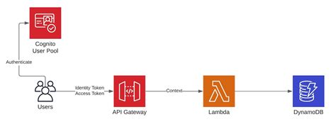Ppt The Pros And Cons Of Using Aws Cognito For User A