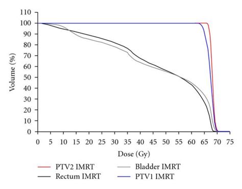 Average Dose Volume Histogram For The First 10 Patients Download Scientific Diagram