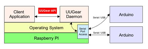 Uugear Solution Raspberry Pi Arduino Uugear