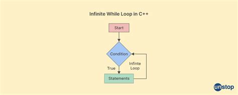 The While Loop In C And Its Variations With Examples Unstop
