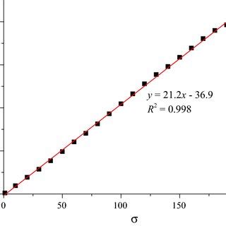 The curve of Gaussian convolution time with different values of σ The Download Scientific