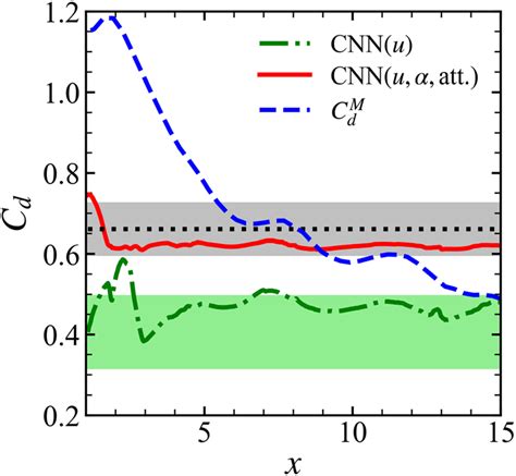 Comparison Of The Cnn Models In Table Iv And Theoretical Model In Eq