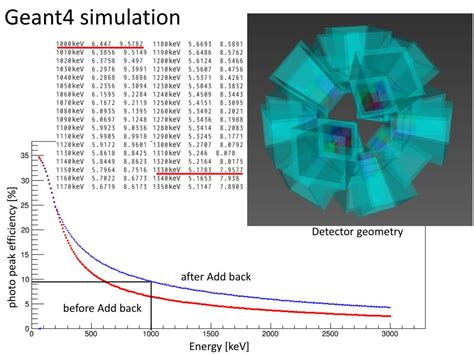 Ppt M Odification Of Geant4 Simulation Powerpoint Presentation Free