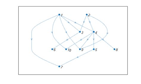 Toposort Topological Order Of Directed Acyclic Graph Matlab