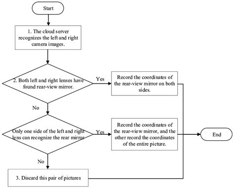 Cloud Server Detection And Classification Target Download Scientific