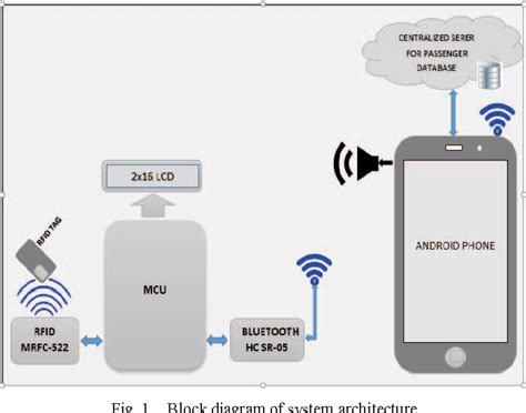 Figure From RFID And Android Based Smart Ticketing And Destination Announcement System