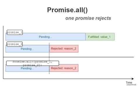 javascript 如何使用promise all 个人文章 segmentfault 思否