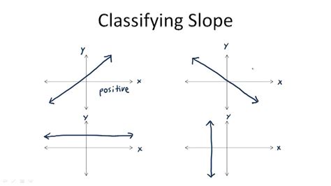 Classifying Slope Overview Video Algebra CK 12 Foundation