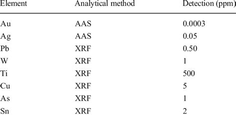 List Of Elements Analytical Methods And Detection Limits Tested In Download Table